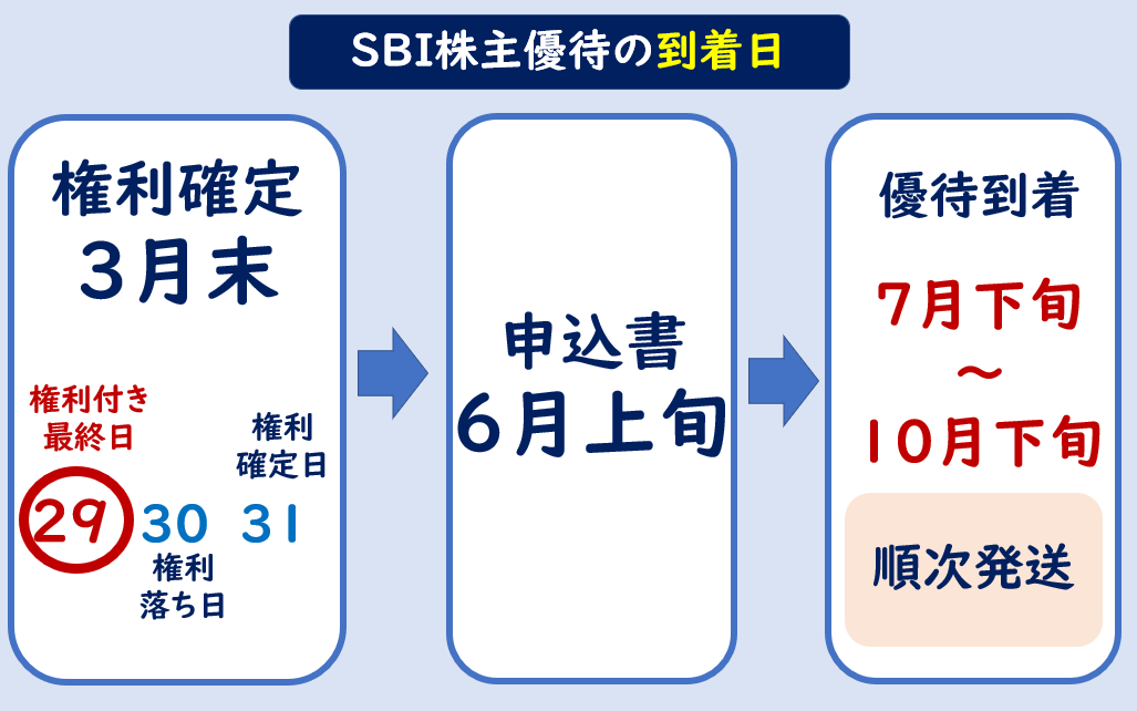 【改悪？】SBIホールディングス（8473）の株主優待を解説 | ブルブルの株主優待ブログ
