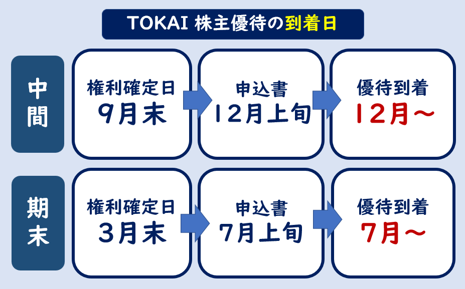 TOKAIホールディングス（3167）の株主優待を解説 | ブルブルの株主優待ブログ